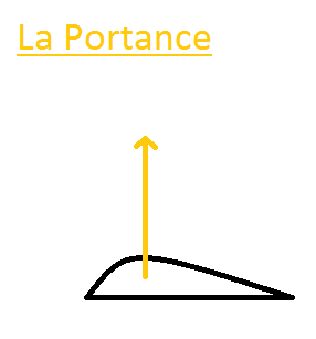 La Portance :: l'Aérodynamisme
